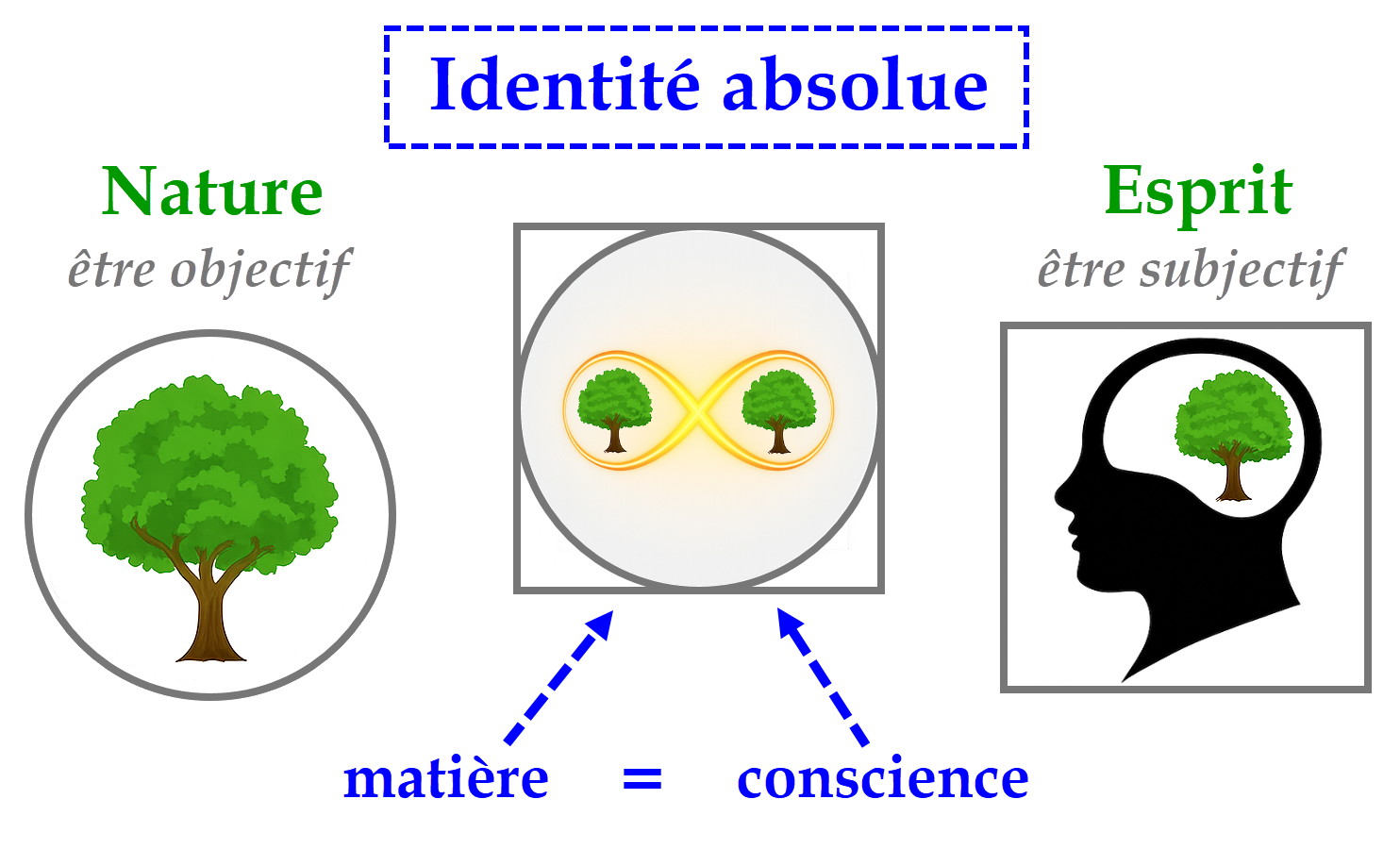 Schelling et l'identité absolue